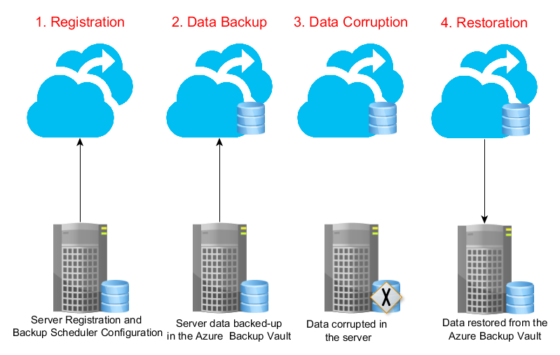 Storage Backup And Recovery Windows Azure Backup Vault